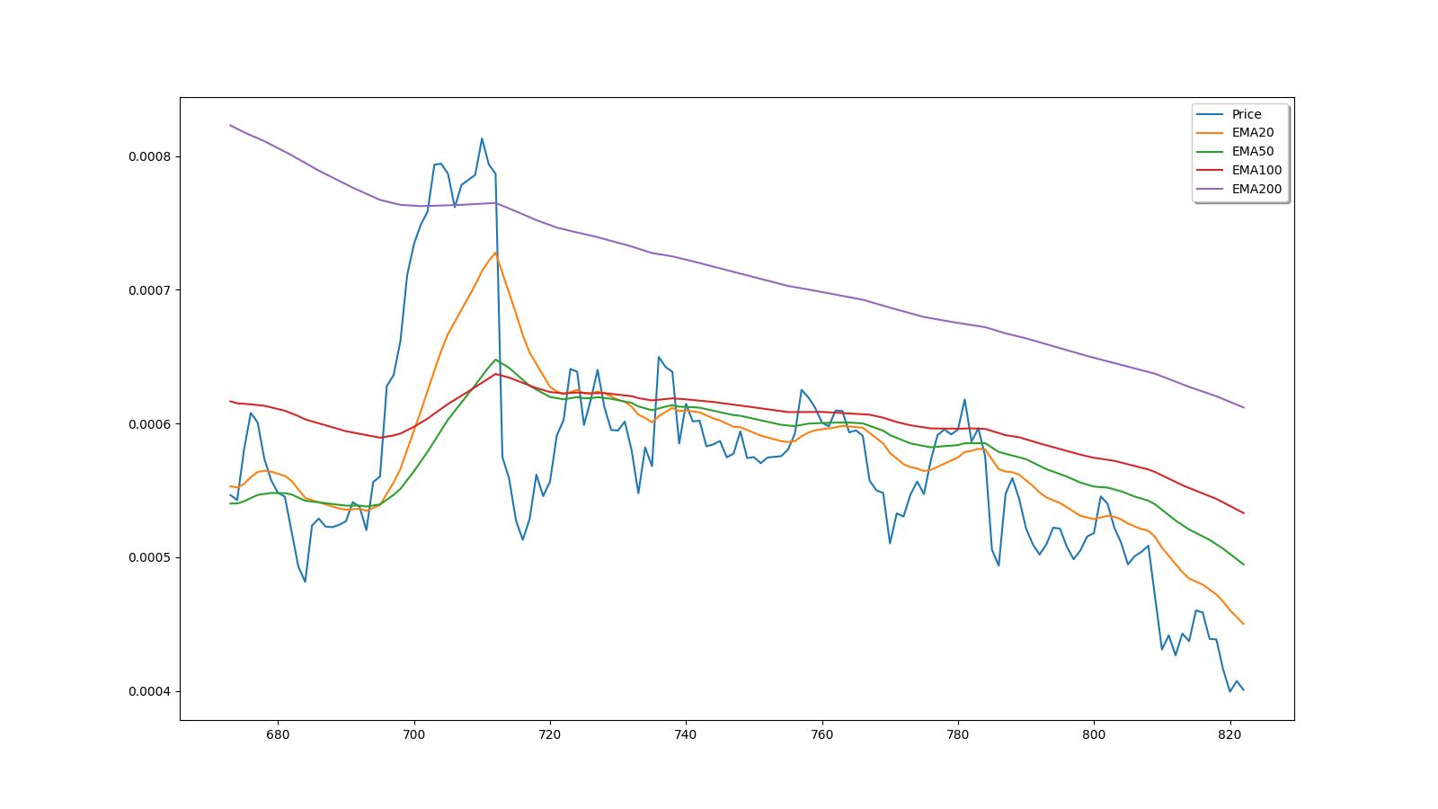 Keko Exponential Moving Averages