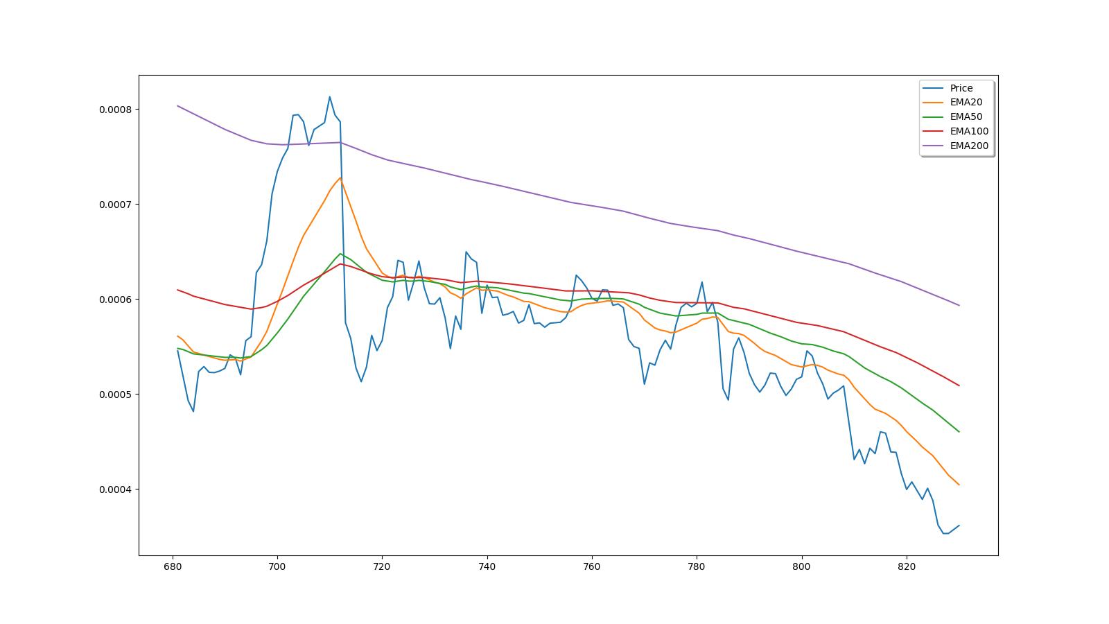 Keko Exponential Moving Averages