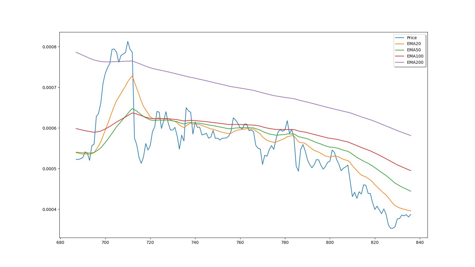 Keko Exponential Moving Averages