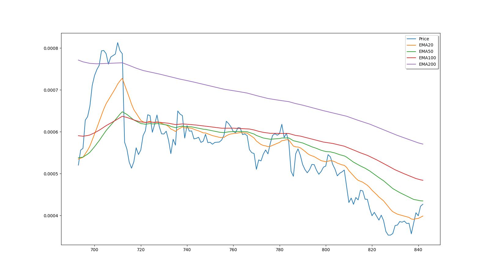 Keko Exponential Moving Averages
