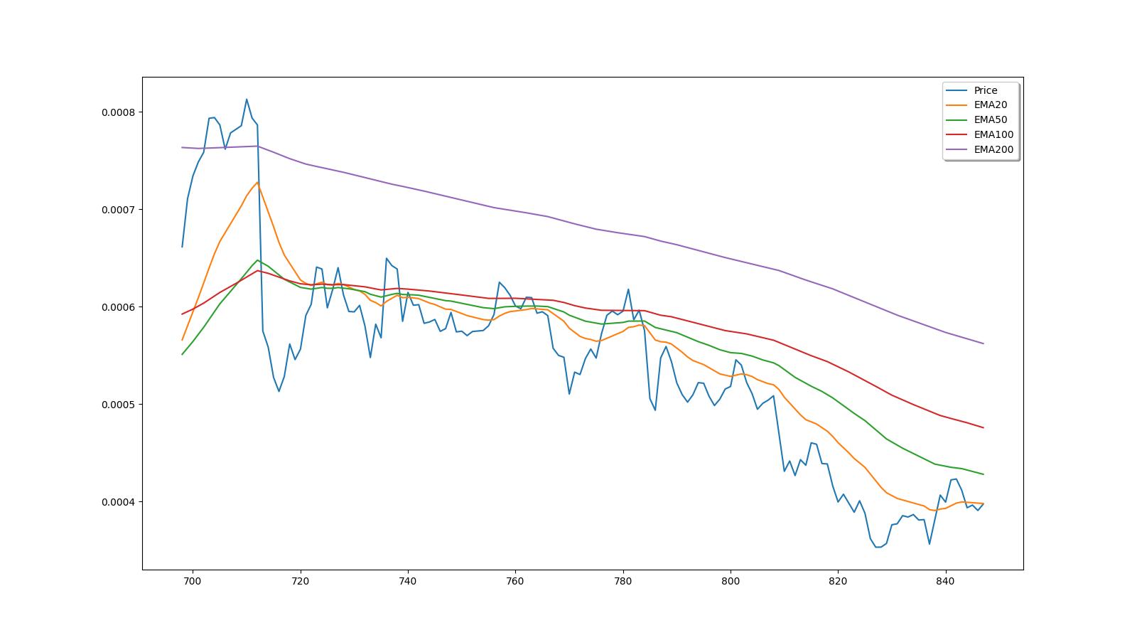 Keko Exponential Moving Averages
