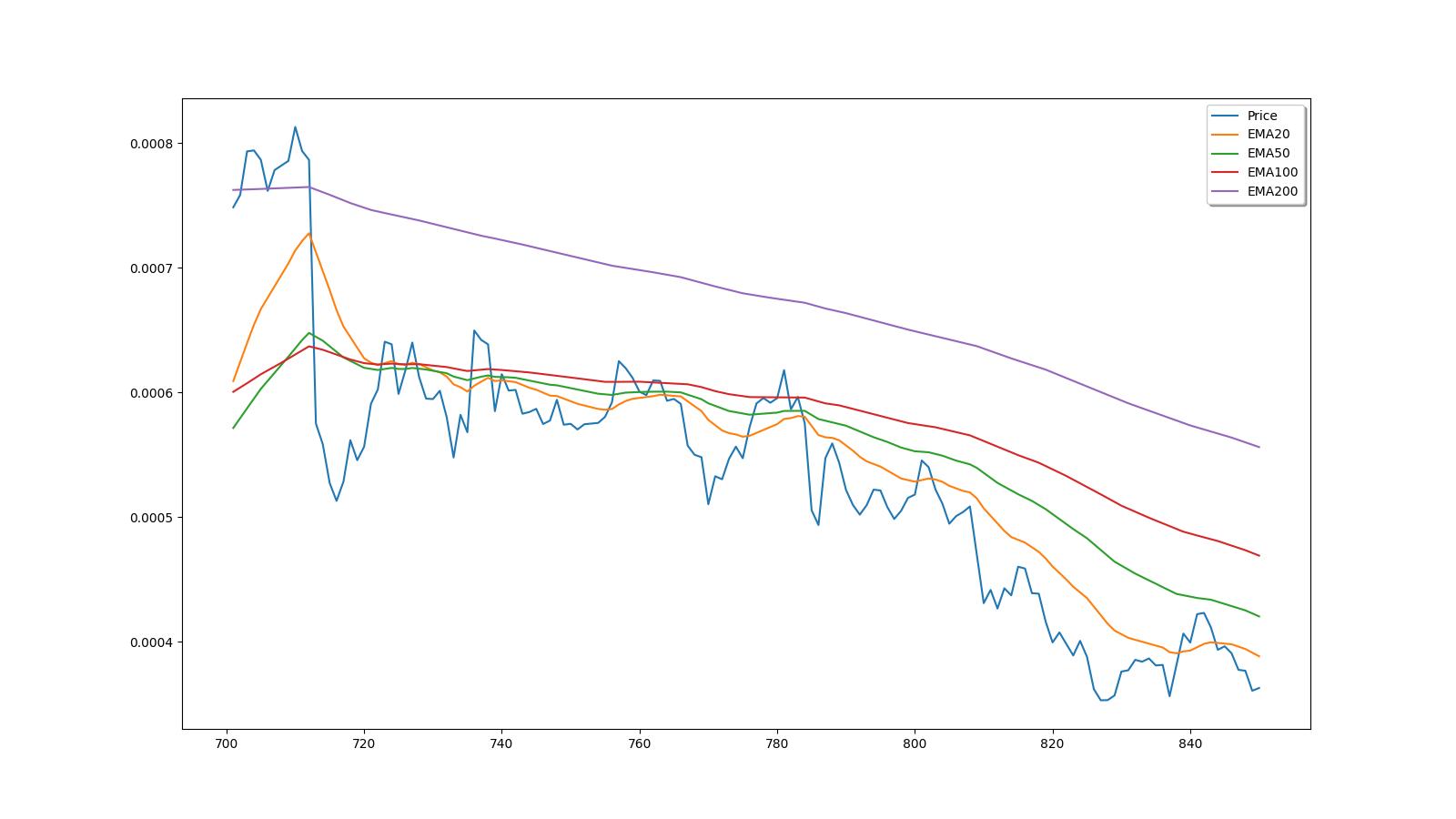 Keko Exponential Moving Averages