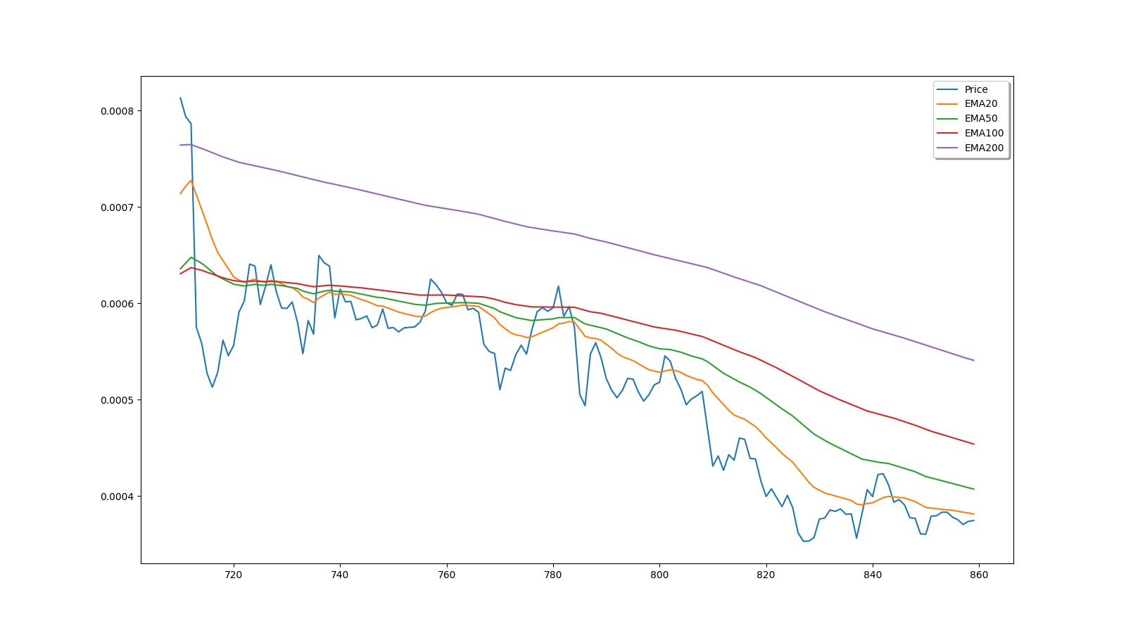Keko Exponential Moving Averages
