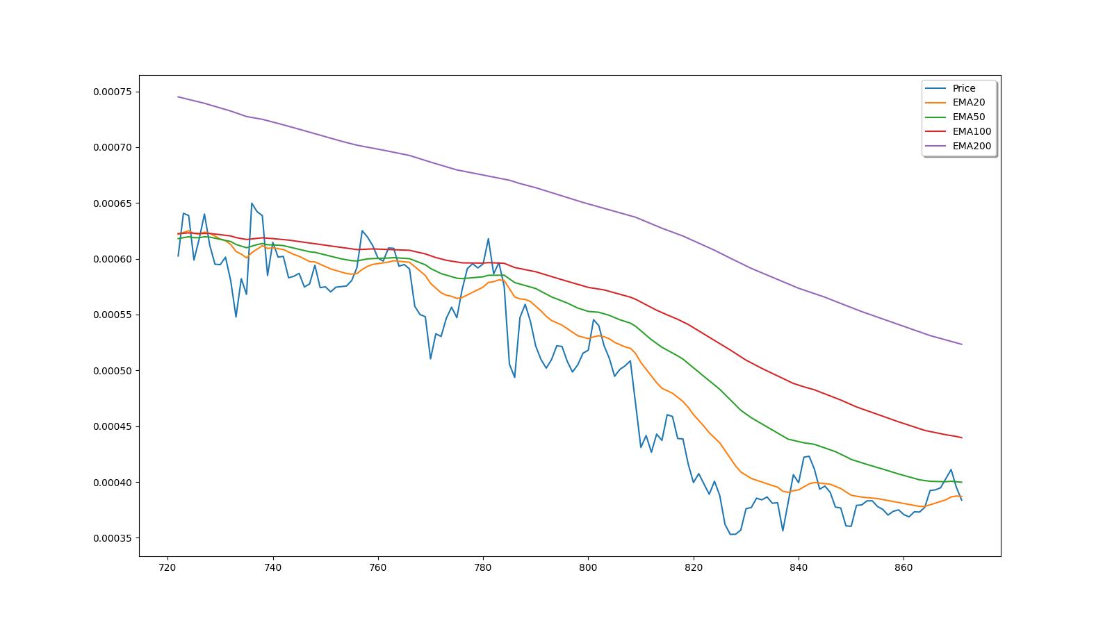 Keko Exponential Moving Averages
