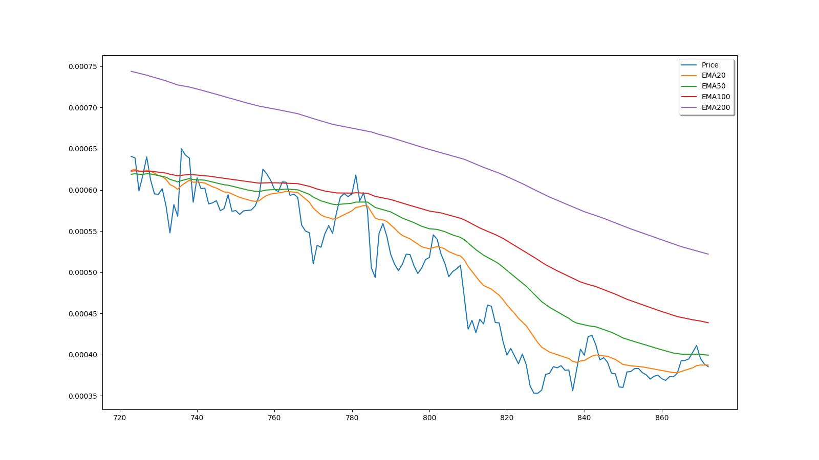 Keko Exponential Moving Averages
