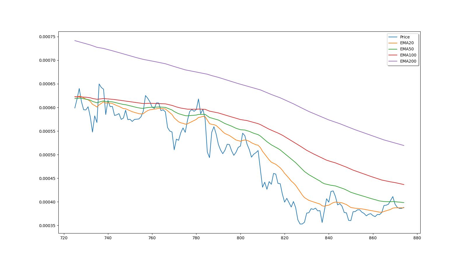 Keko Exponential Moving Averages