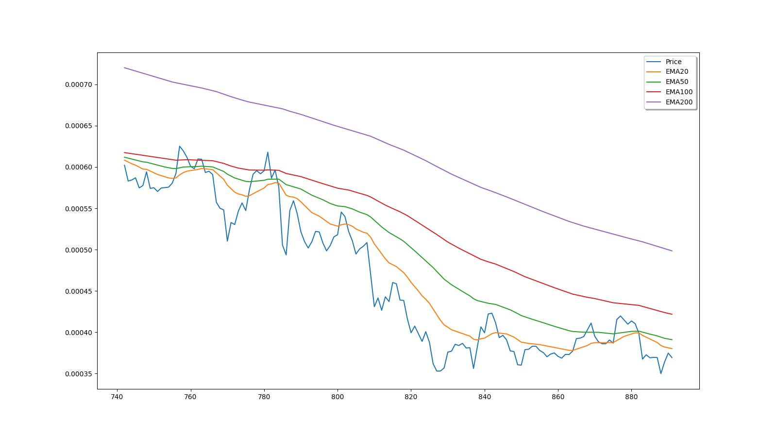 Keko Exponential Moving Averages