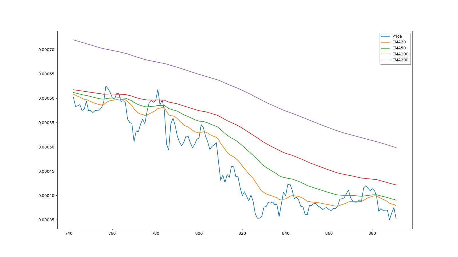 Keko Exponential Moving Averages
