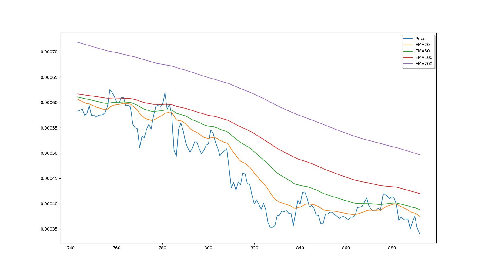 Keko Exponential Moving Averages