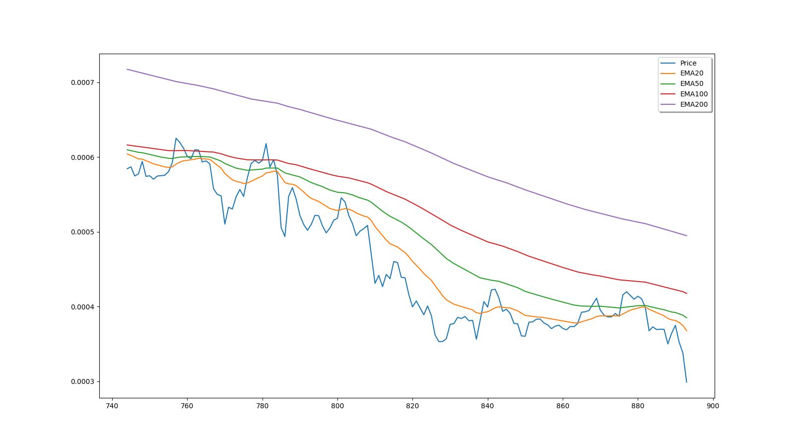 Keko Exponential Moving Averages