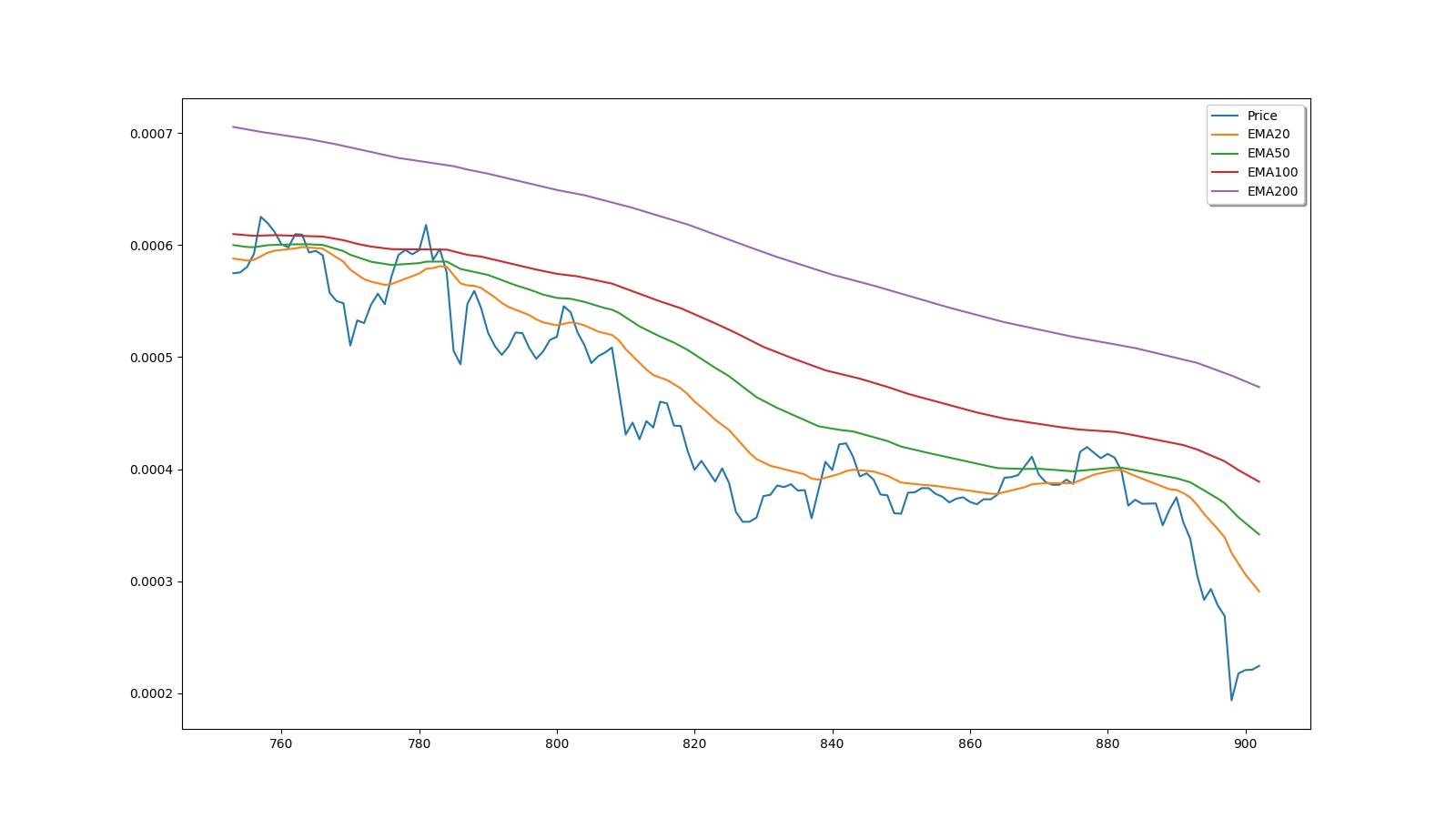 Keko Exponential Moving Averages