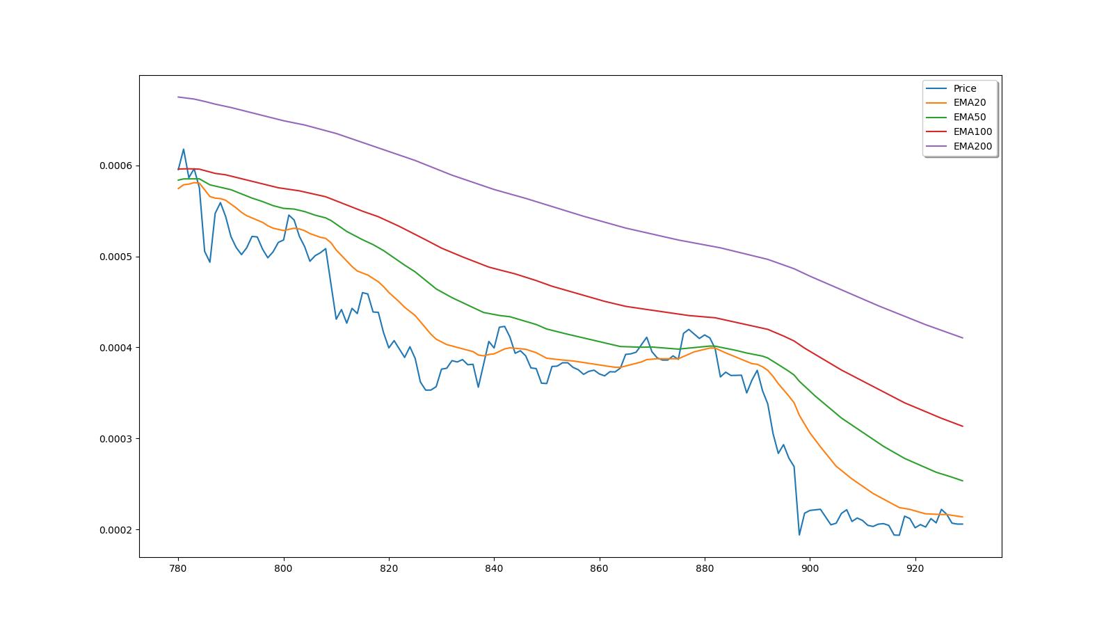 Keko Exponential Moving Averages