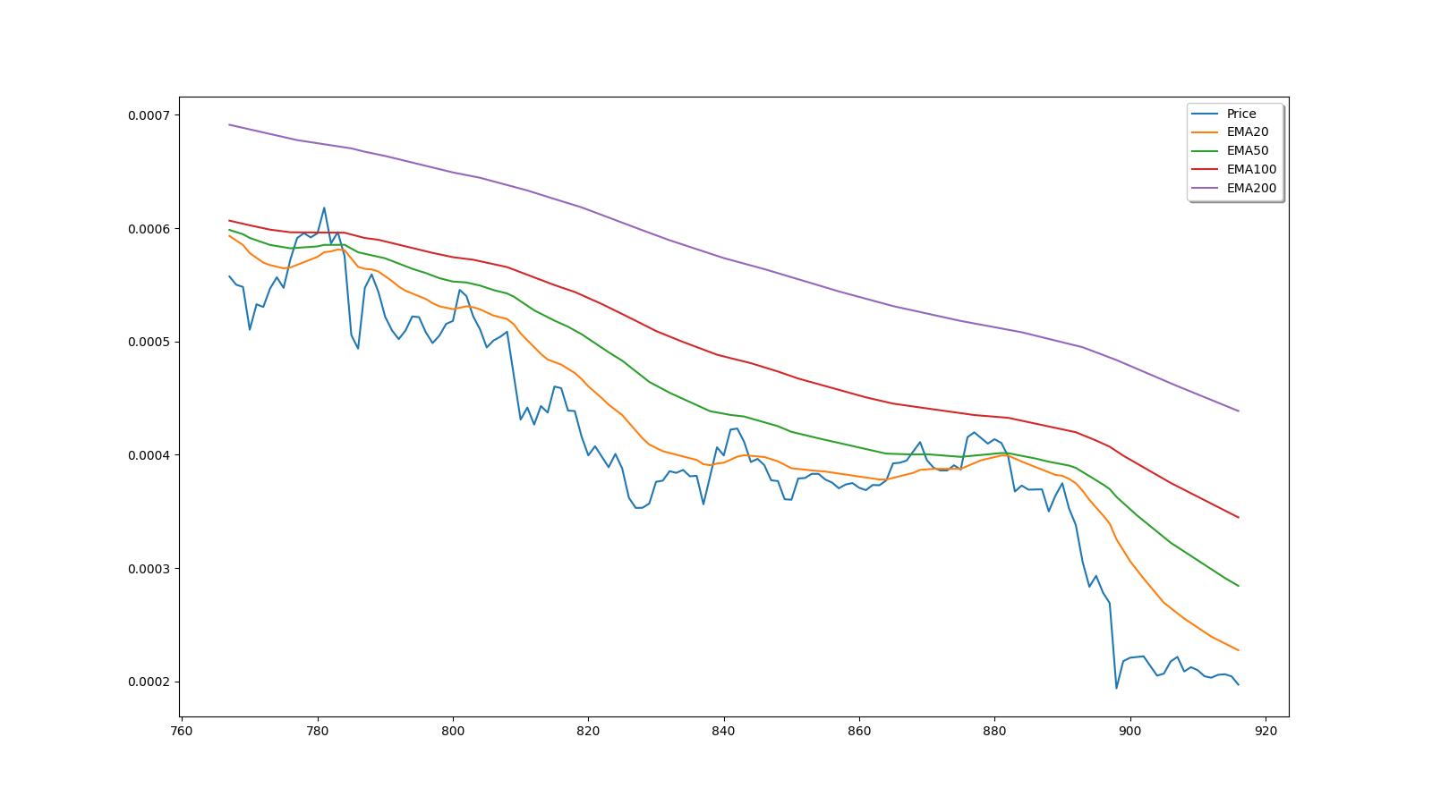Keko Exponential Moving Averages