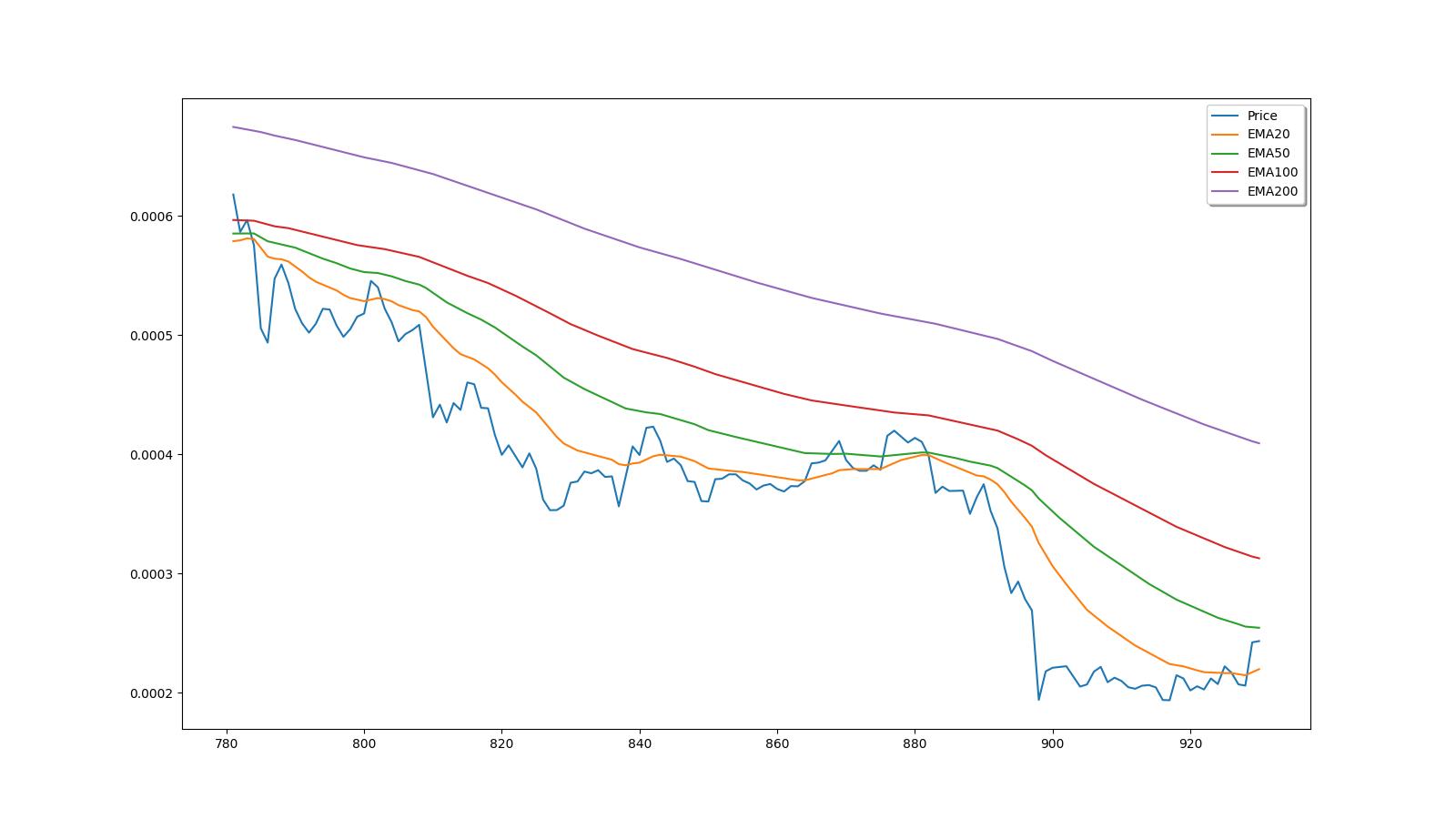 Keko Exponential Moving Averages