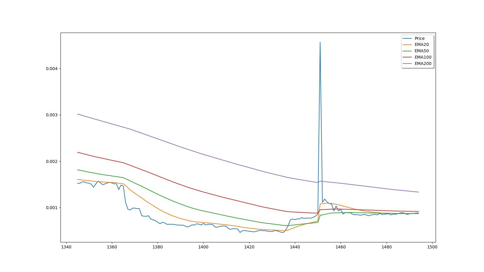 KelVPN Exponential Moving Averages