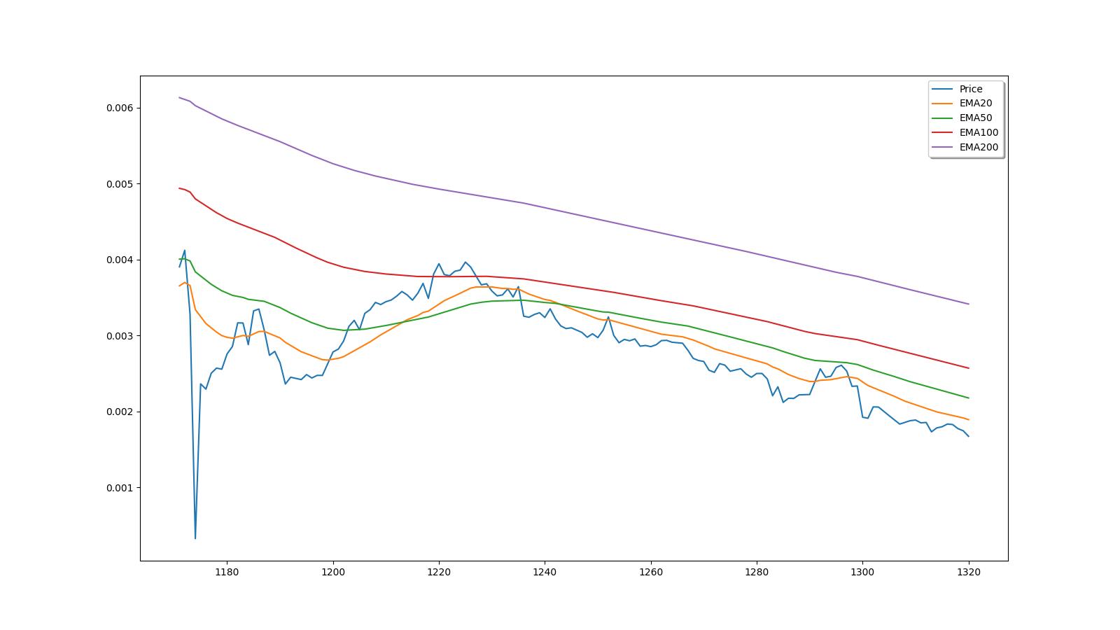 KelVPN Exponential Moving Averages
