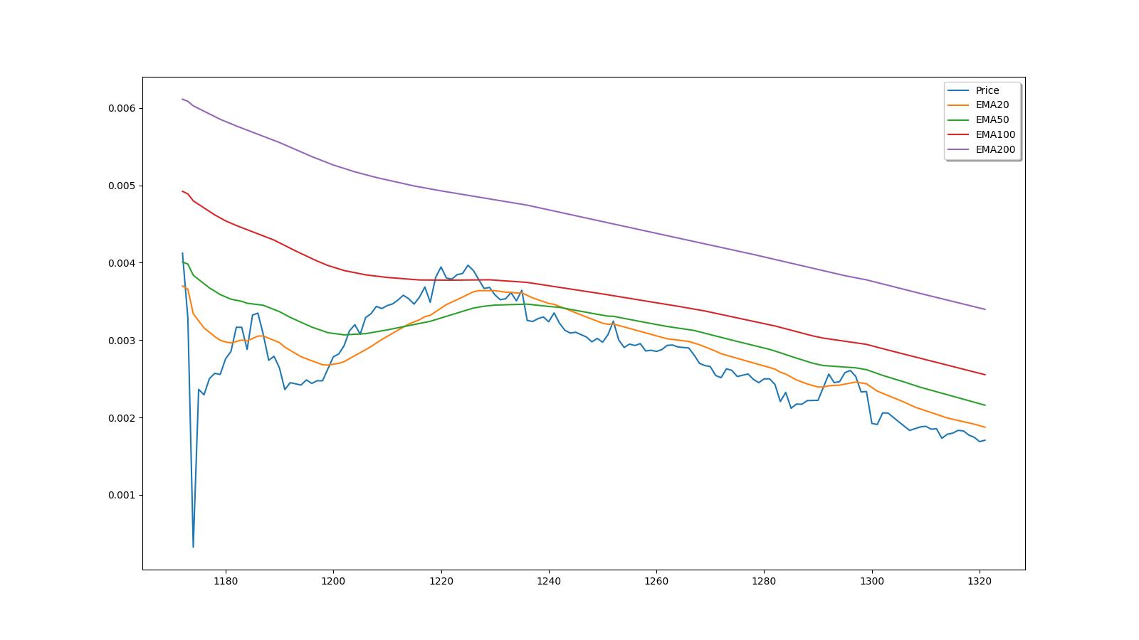 KelVPN Exponential Moving Averages