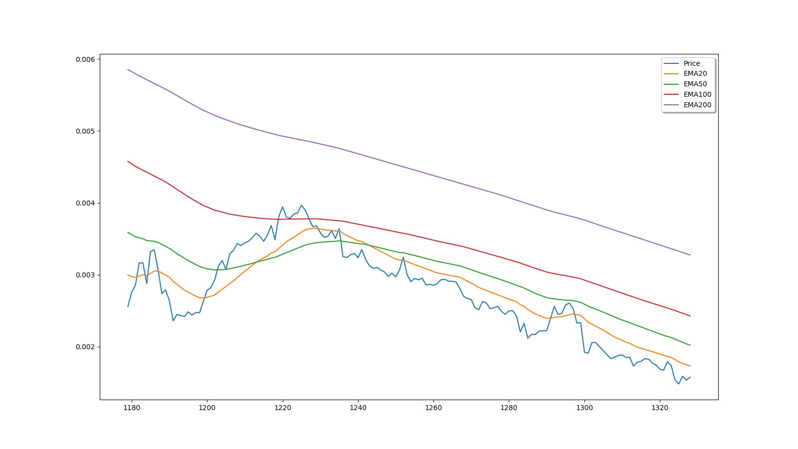 KelVPN Exponential Moving Averages