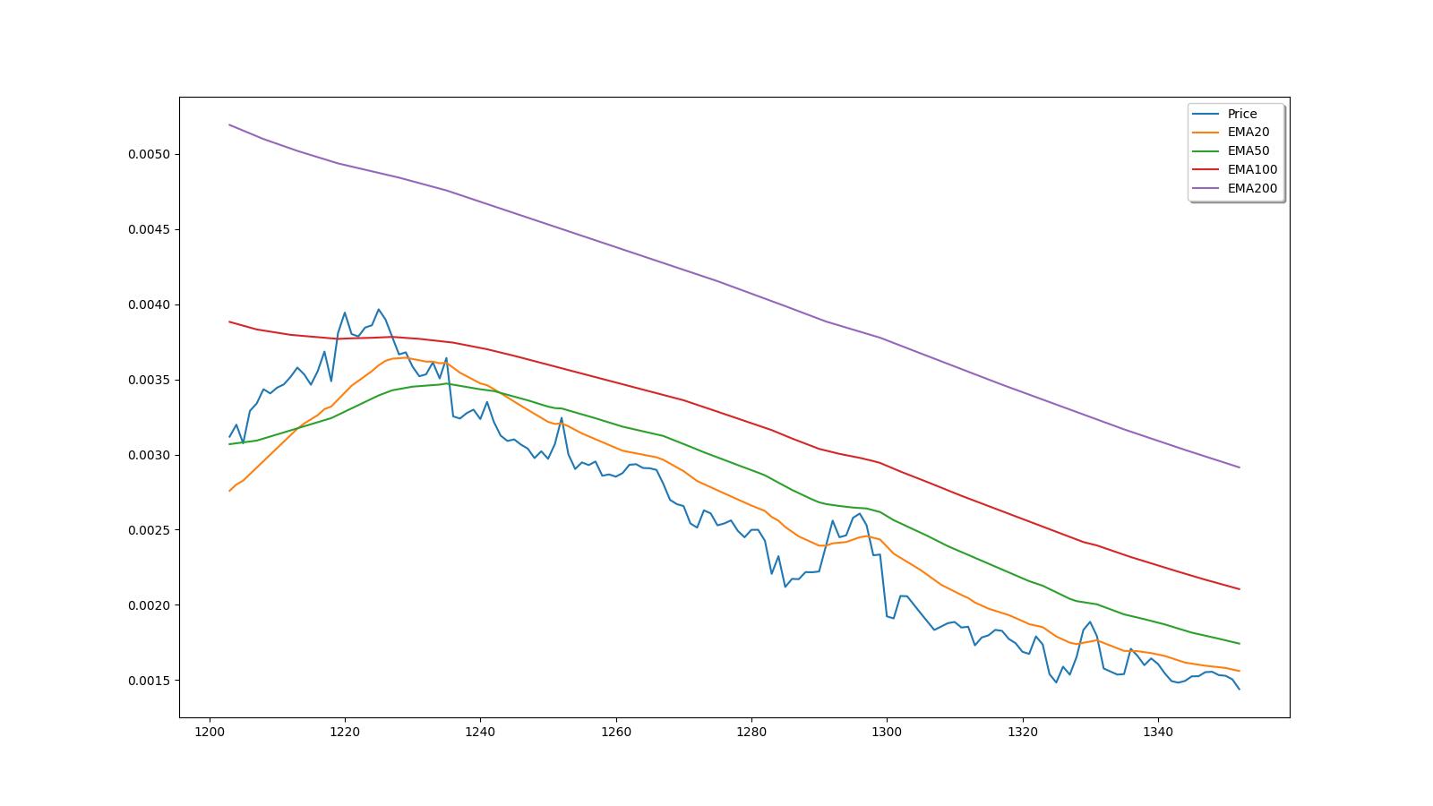 KelVPN Exponential Moving Averages