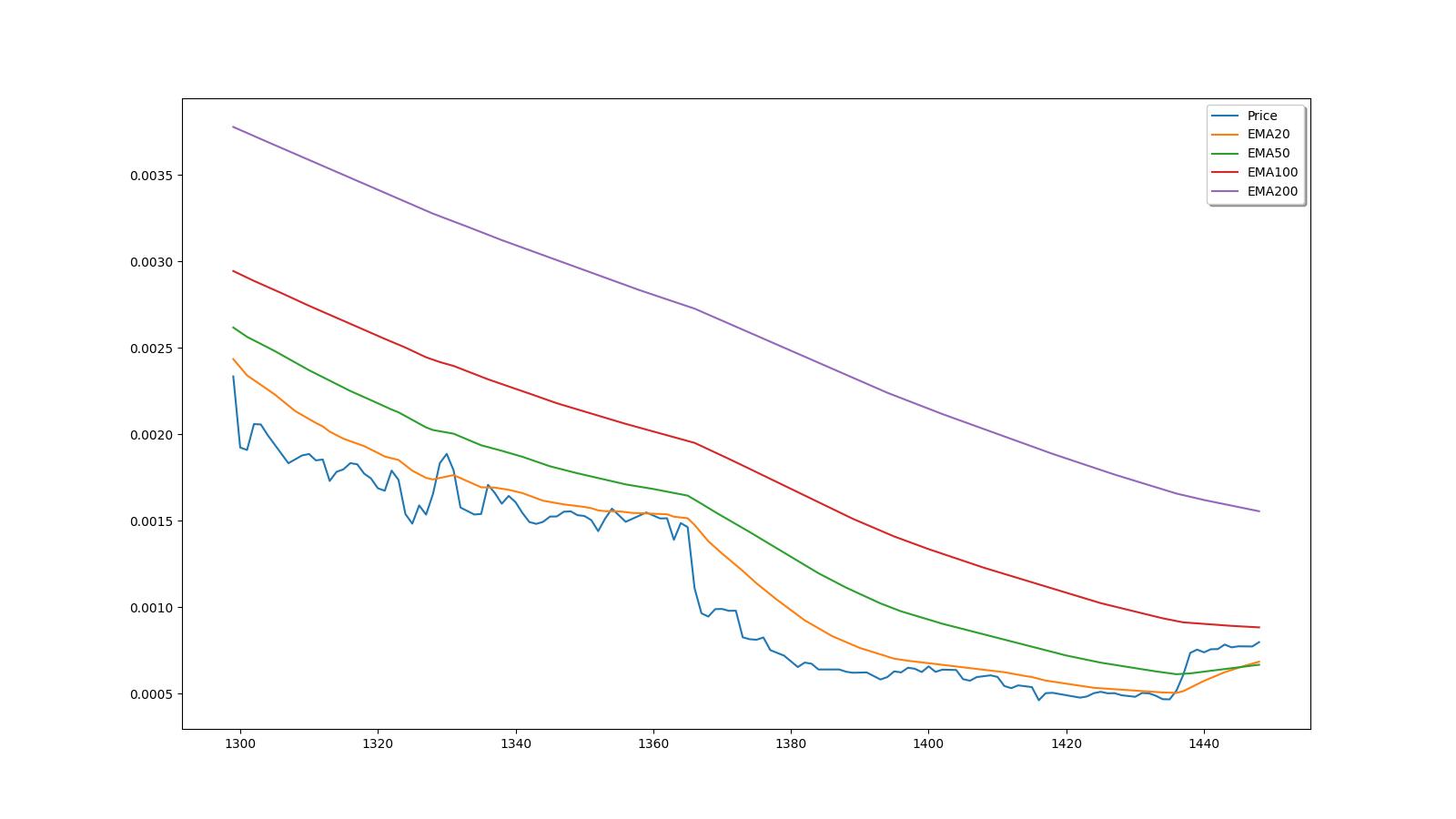 KelVPN Exponential Moving Averages