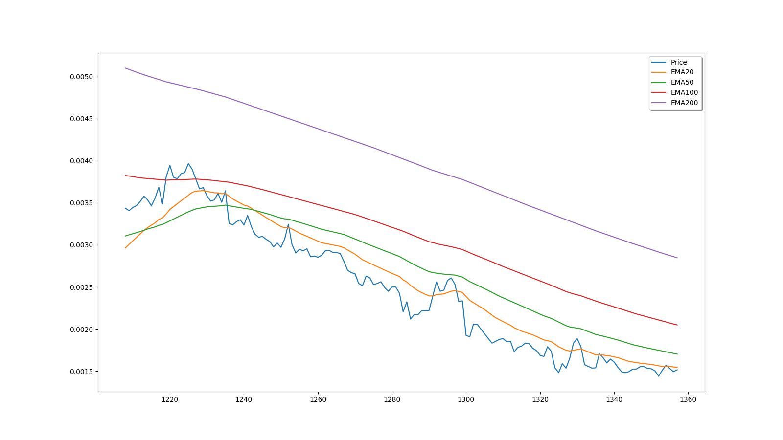 KelVPN Exponential Moving Averages