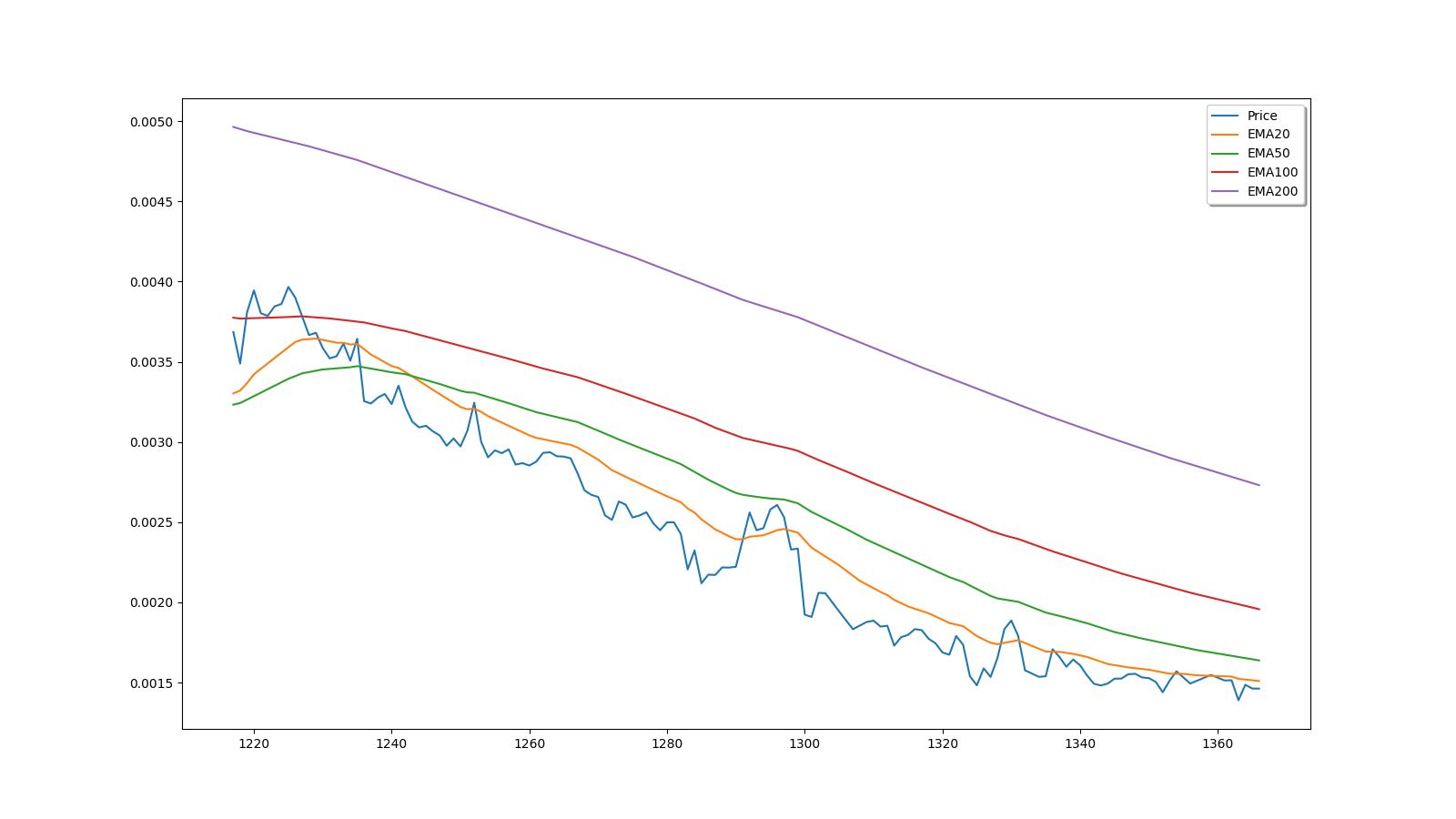 KelVPN Exponential Moving Averages