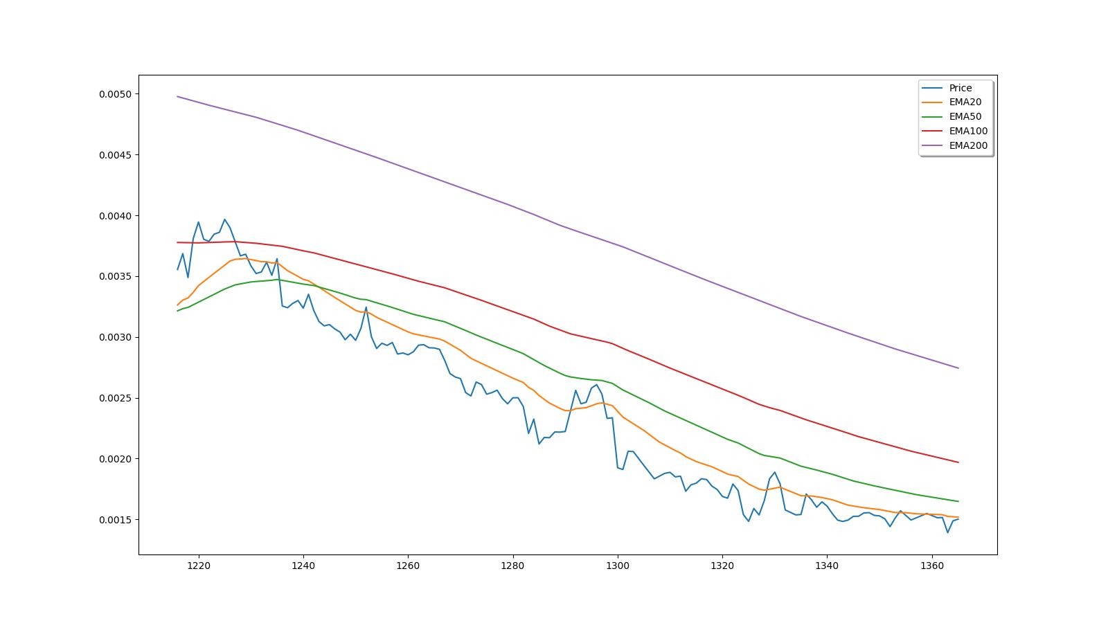 KelVPN Exponential Moving Averages