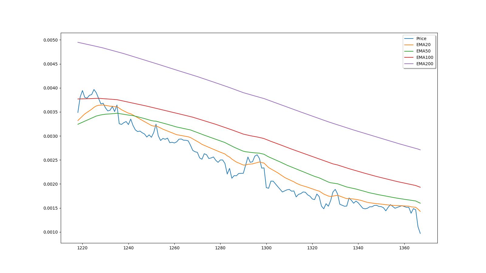 KelVPN Exponential Moving Averages