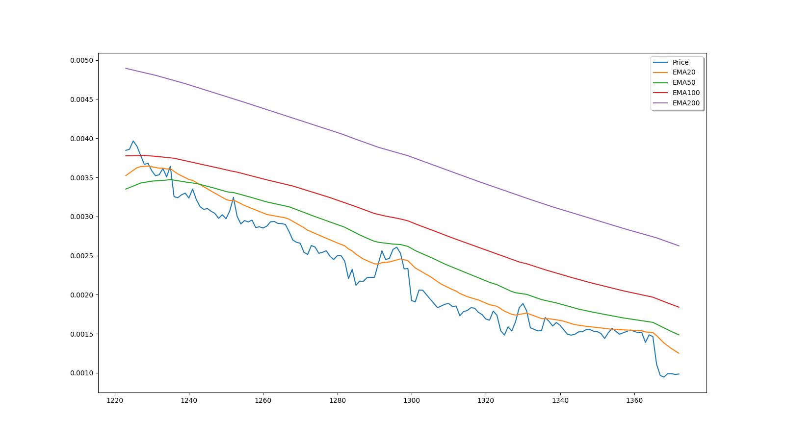 KelVPN Exponential Moving Averages