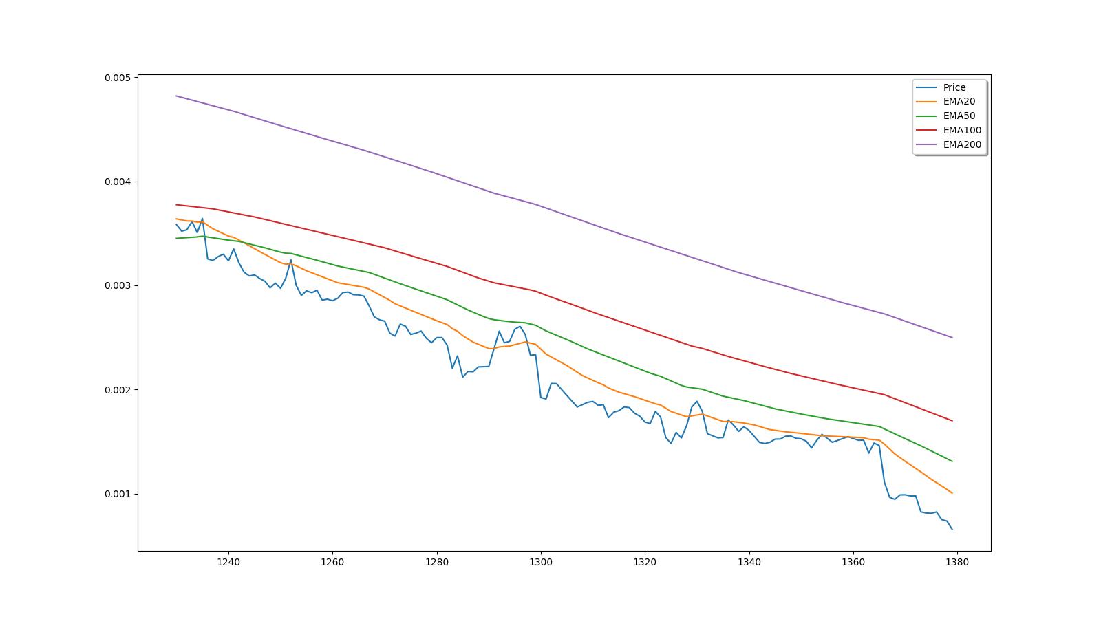 KelVPN Exponential Moving Averages