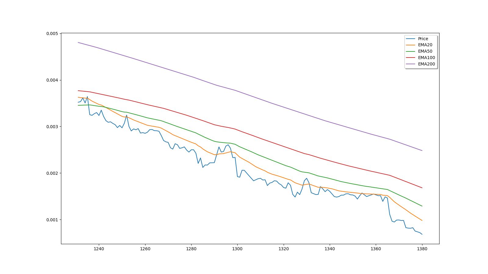 KelVPN Exponential Moving Averages