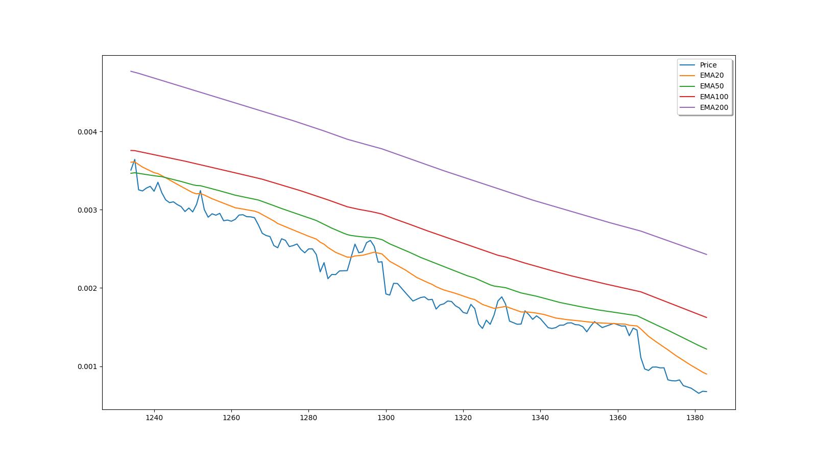 KelVPN Exponential Moving Averages