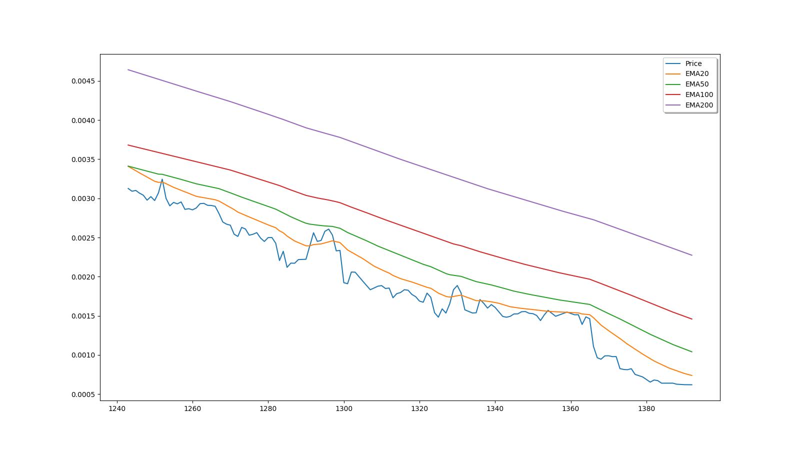 KelVPN Exponential Moving Averages