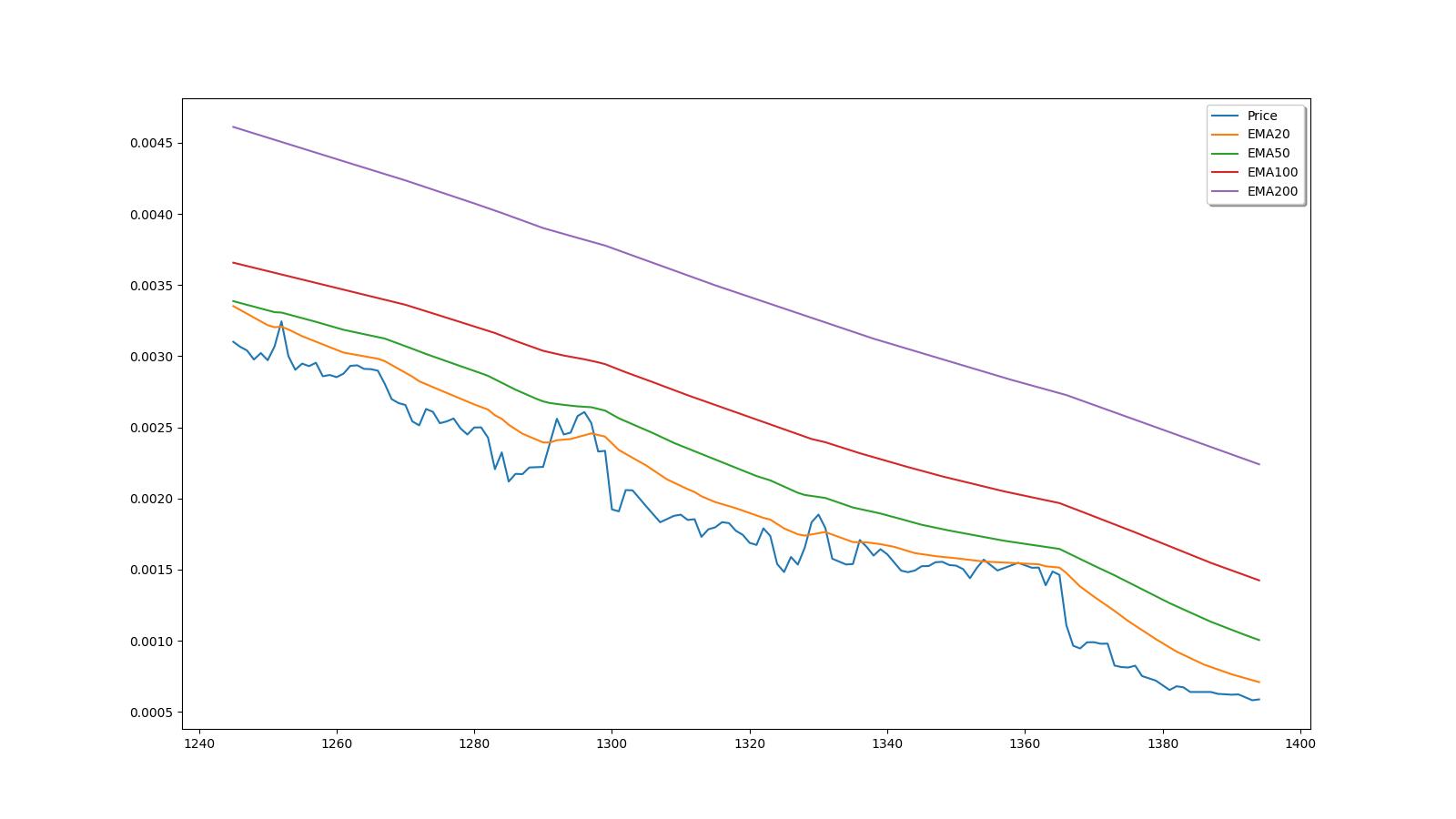 KelVPN Exponential Moving Averages
