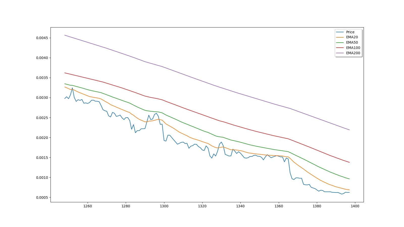KelVPN Exponential Moving Averages