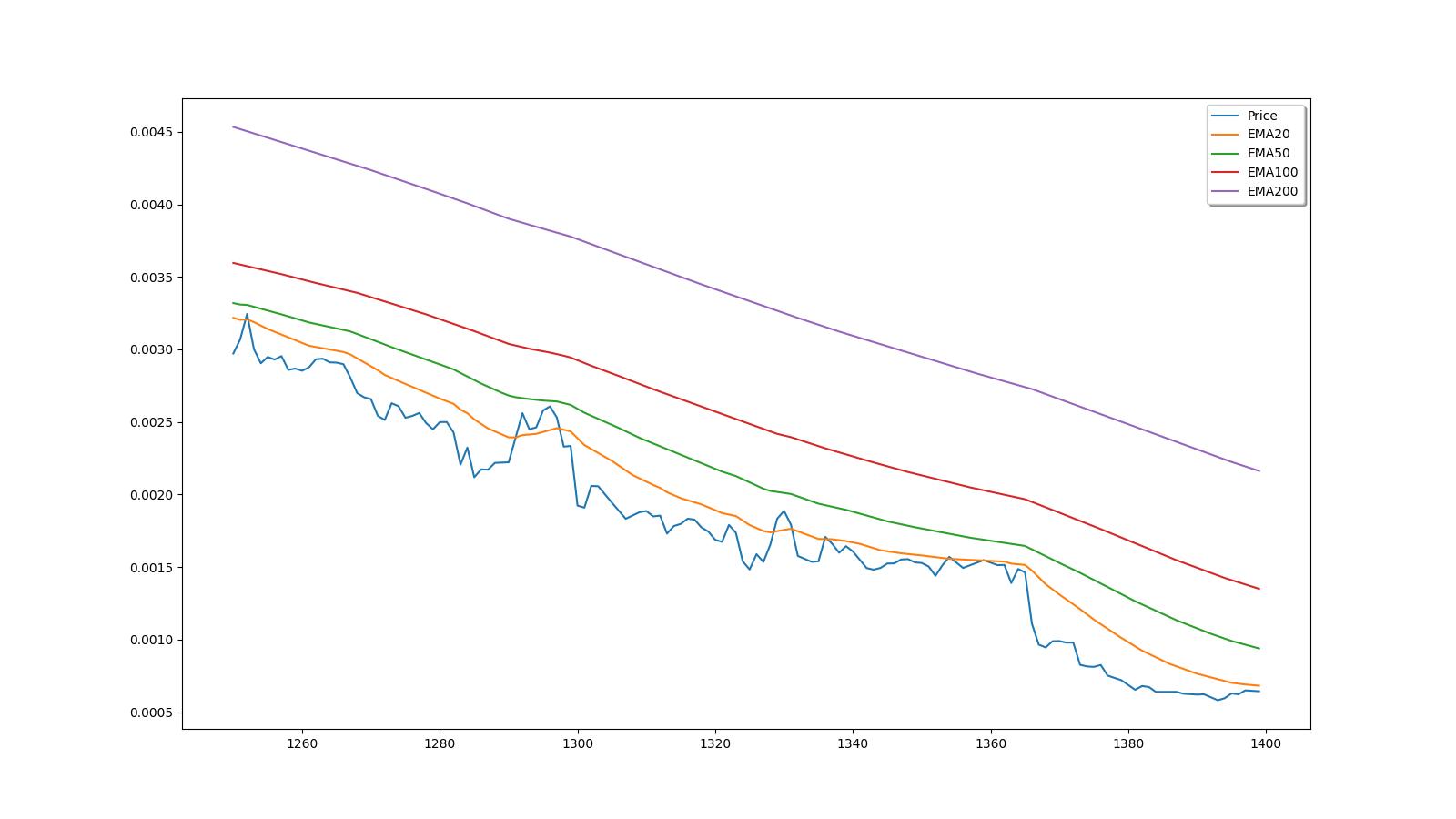 KelVPN Exponential Moving Averages