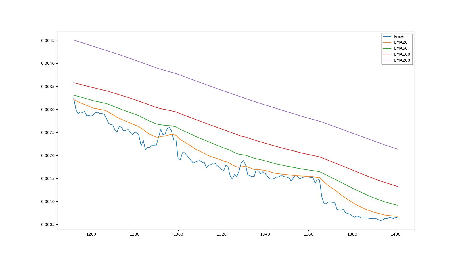 KelVPN Exponential Moving Averages