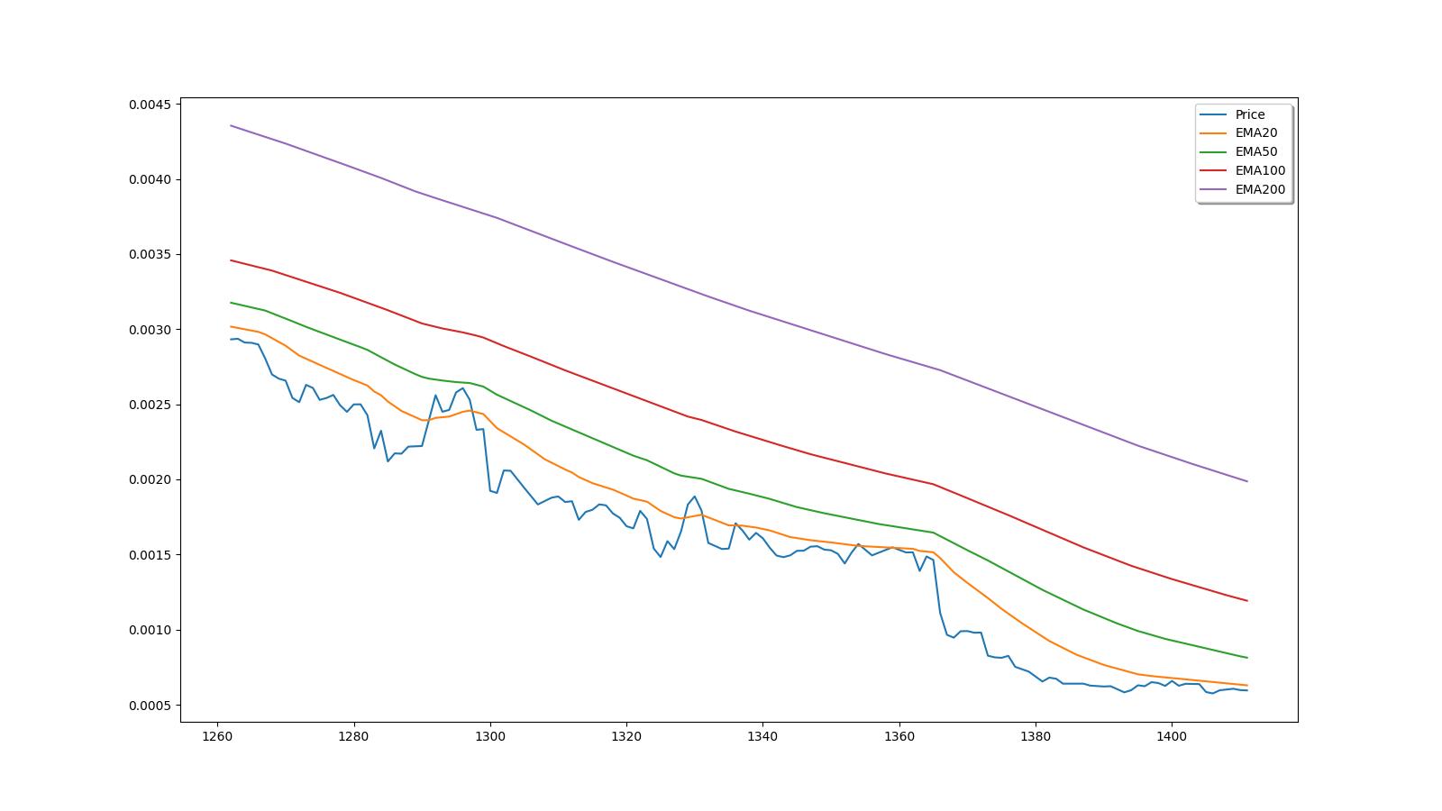 KelVPN Exponential Moving Averages