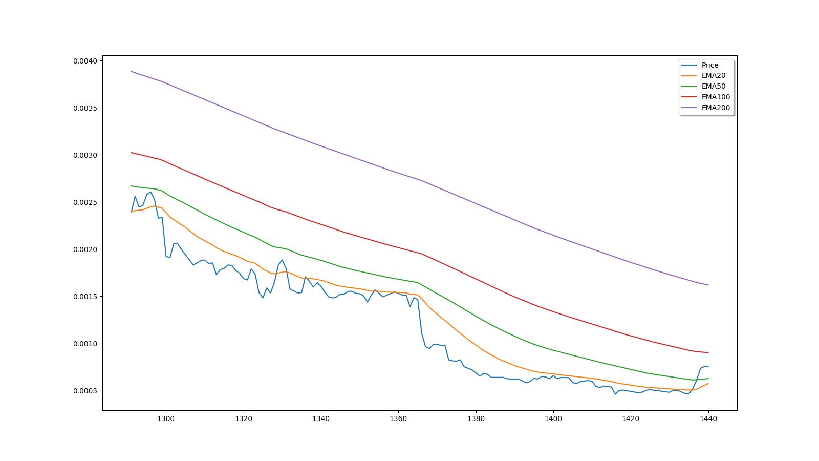 KelVPN Exponential Moving Averages