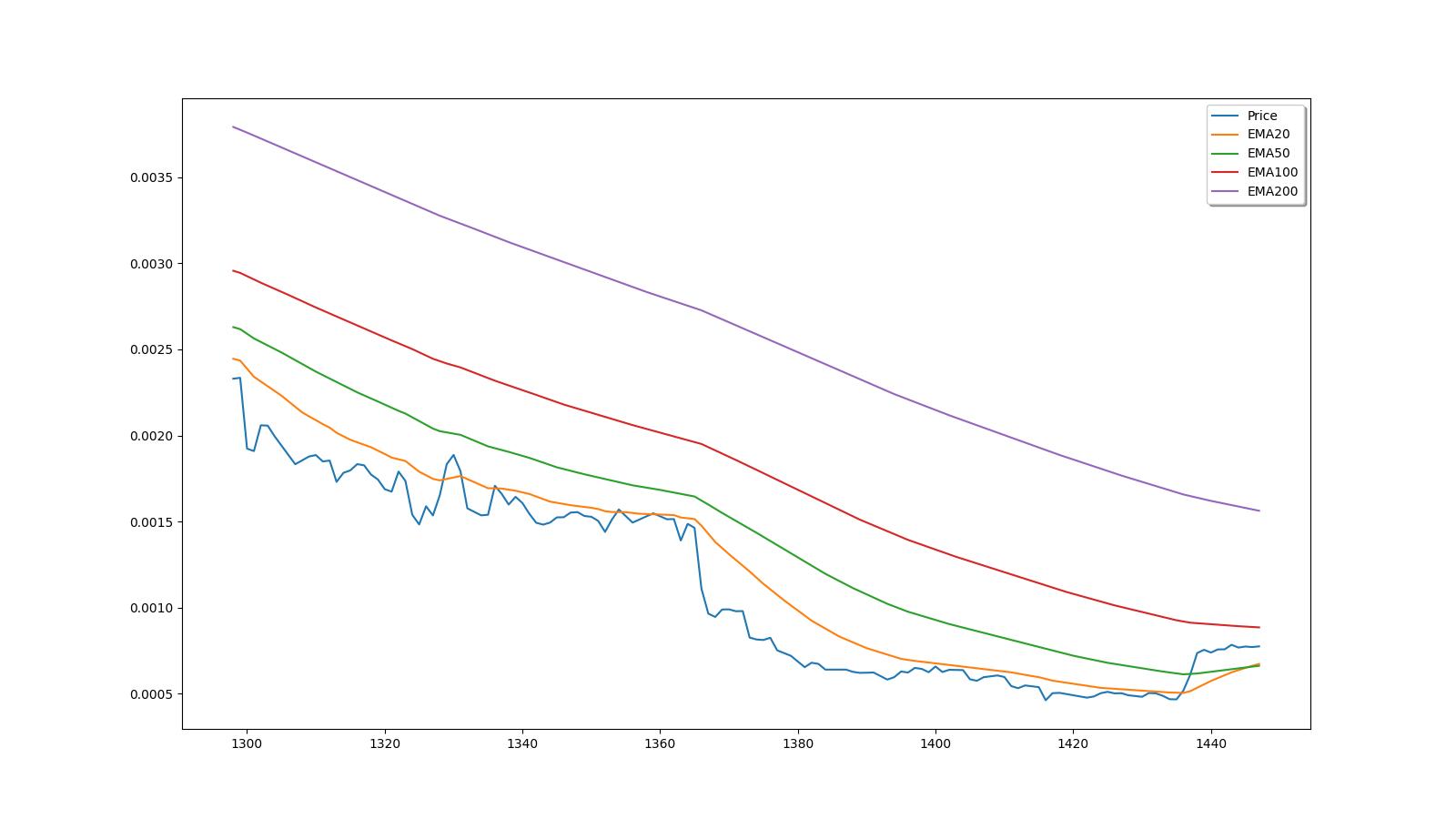 KelVPN Exponential Moving Averages