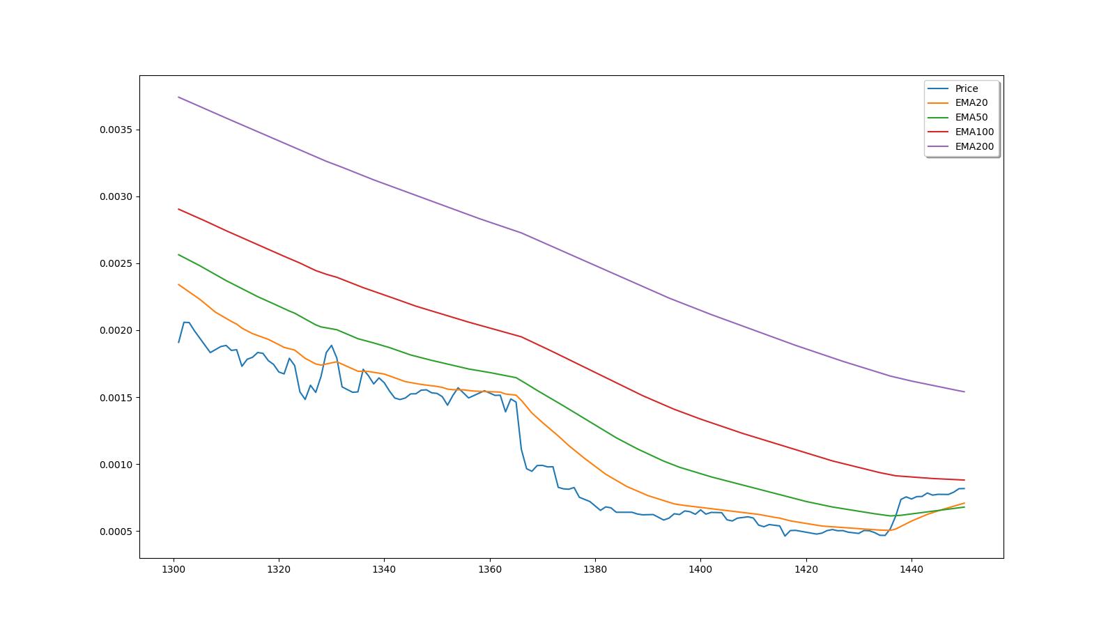 KelVPN Exponential Moving Averages