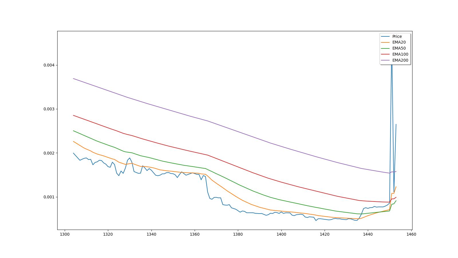 KelVPN Exponential Moving Averages