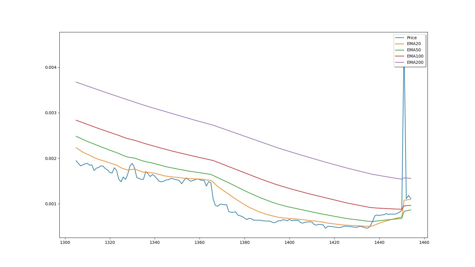 KelVPN Exponential Moving Averages
