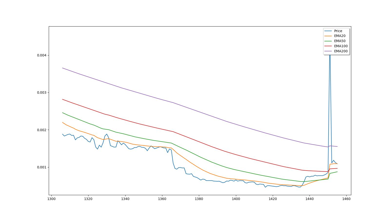 KelVPN Exponential Moving Averages