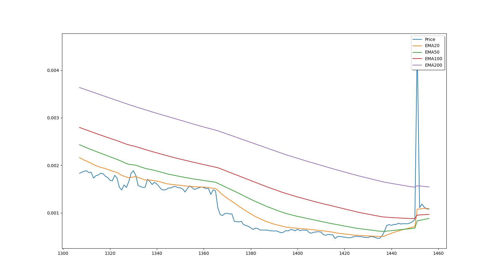 KelVPN Exponential Moving Averages