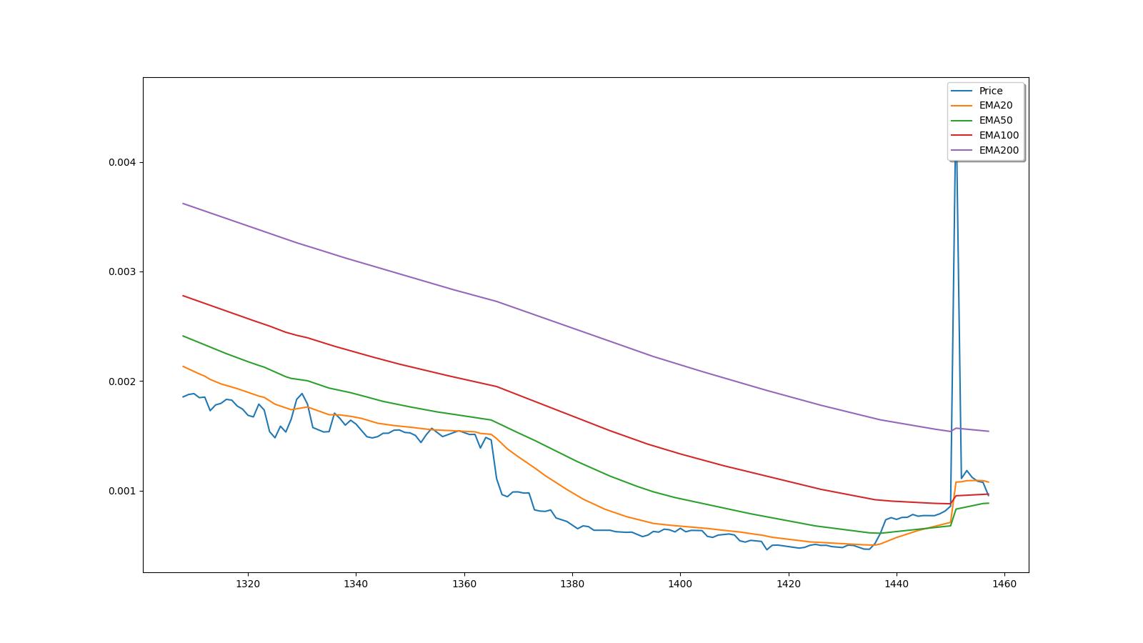KelVPN Exponential Moving Averages