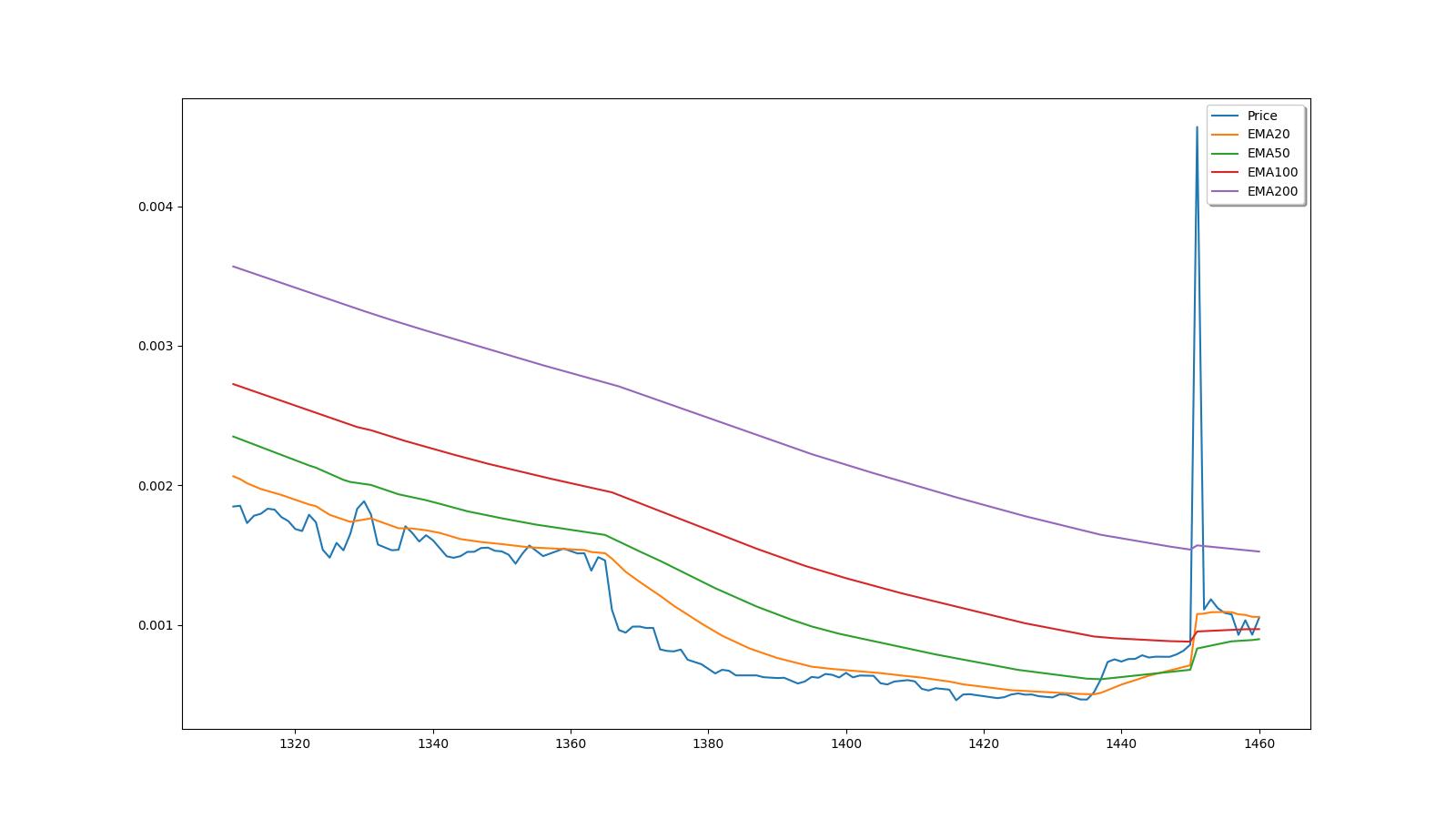 KelVPN Exponential Moving Averages
