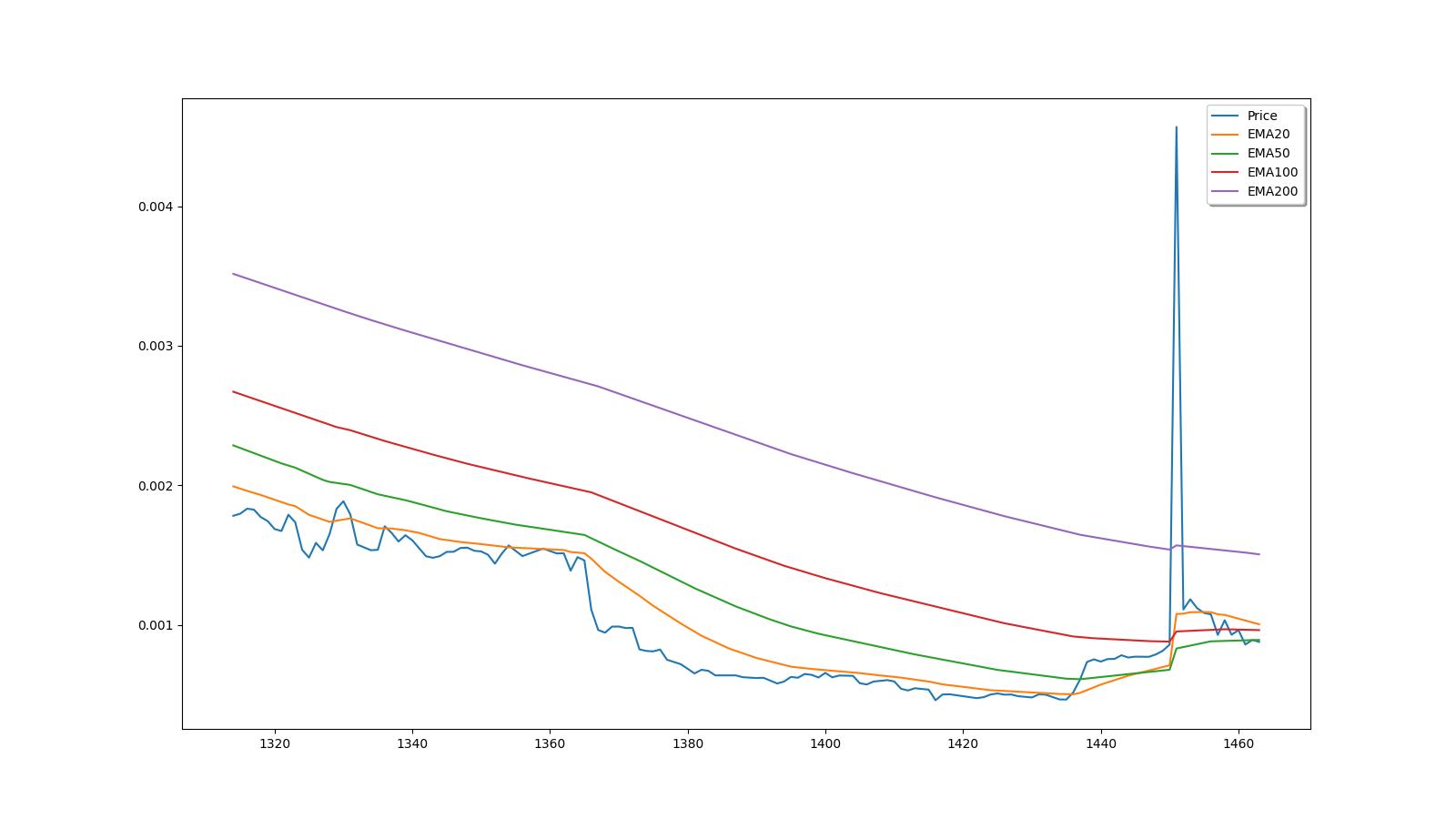 KelVPN Exponential Moving Averages