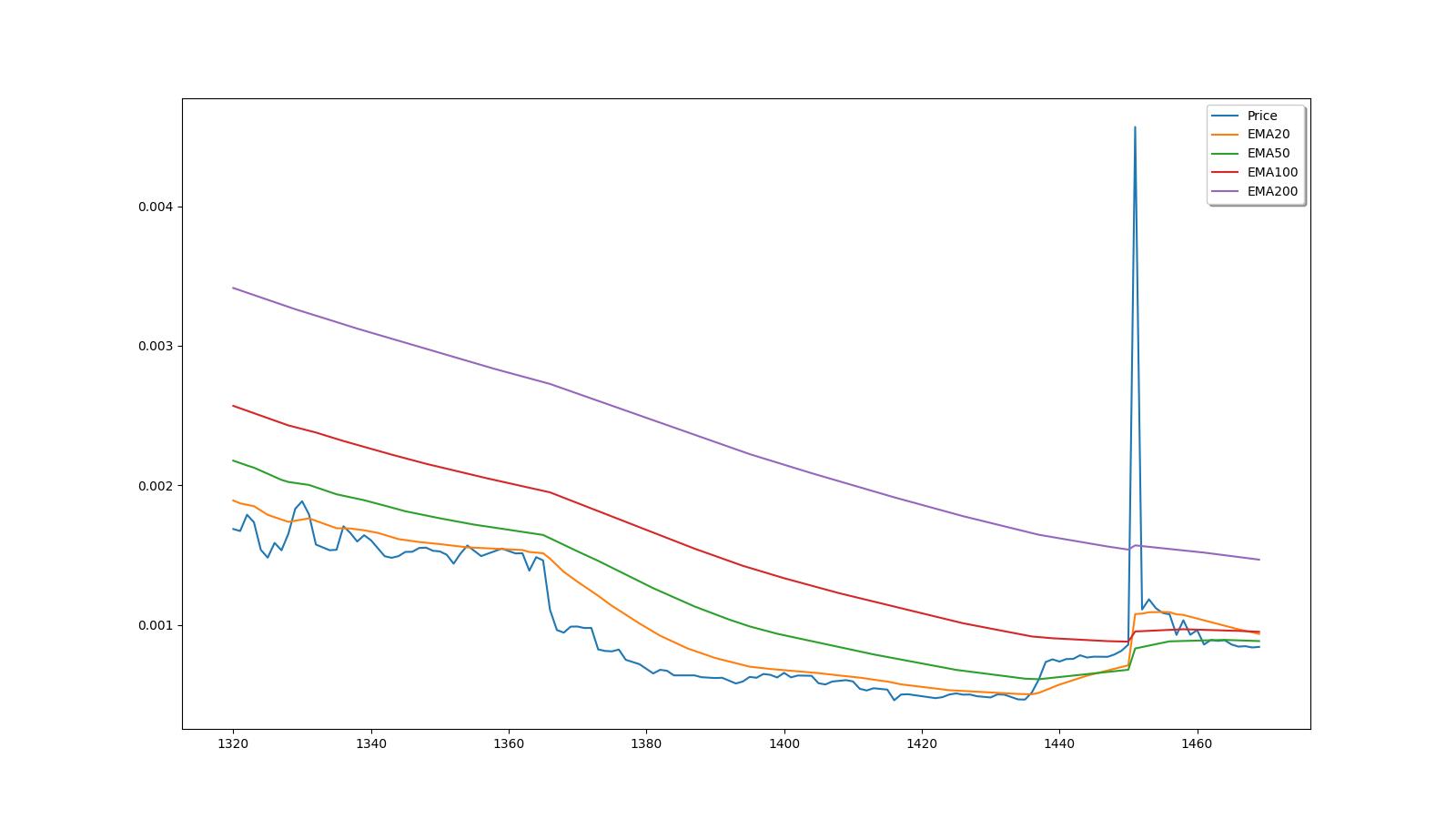 KelVPN Exponential Moving Averages