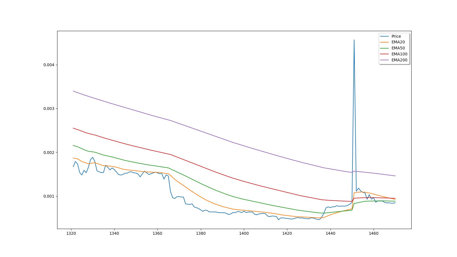 KelVPN Exponential Moving Averages